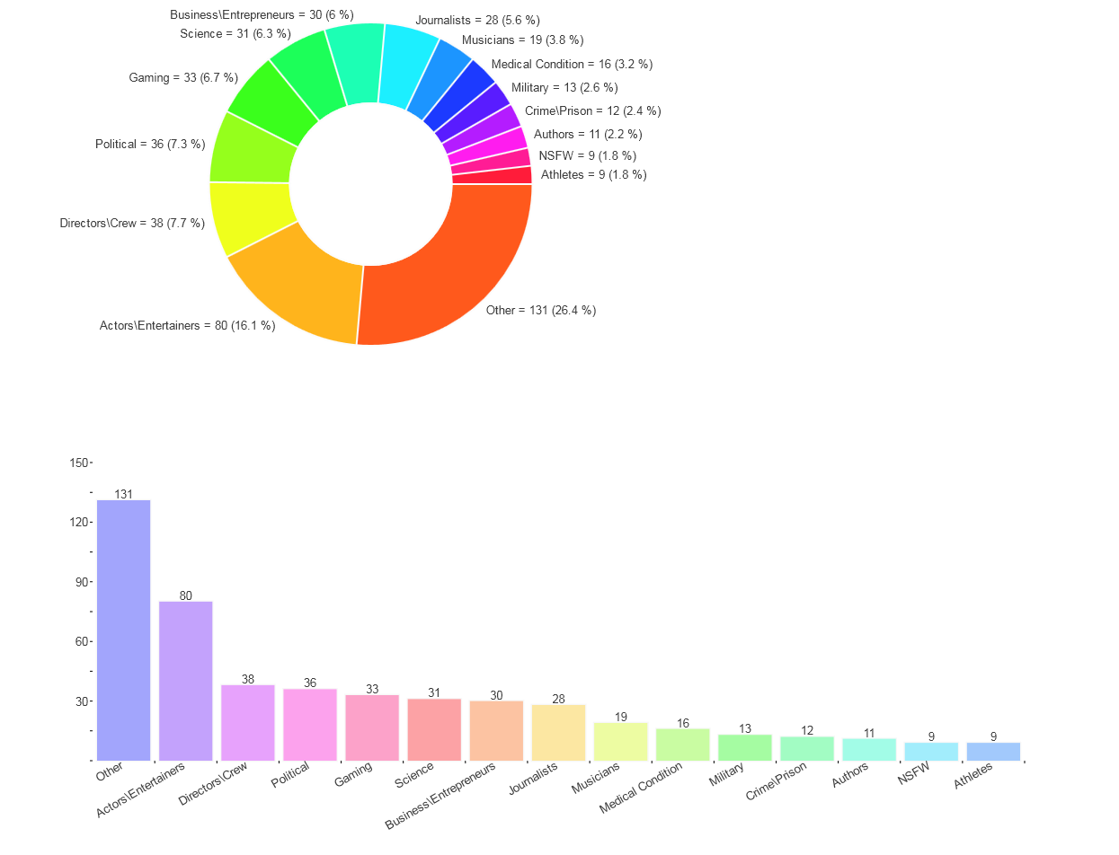 Two variations of the same chart - Top 500 AMA : r/dataisbeautiful